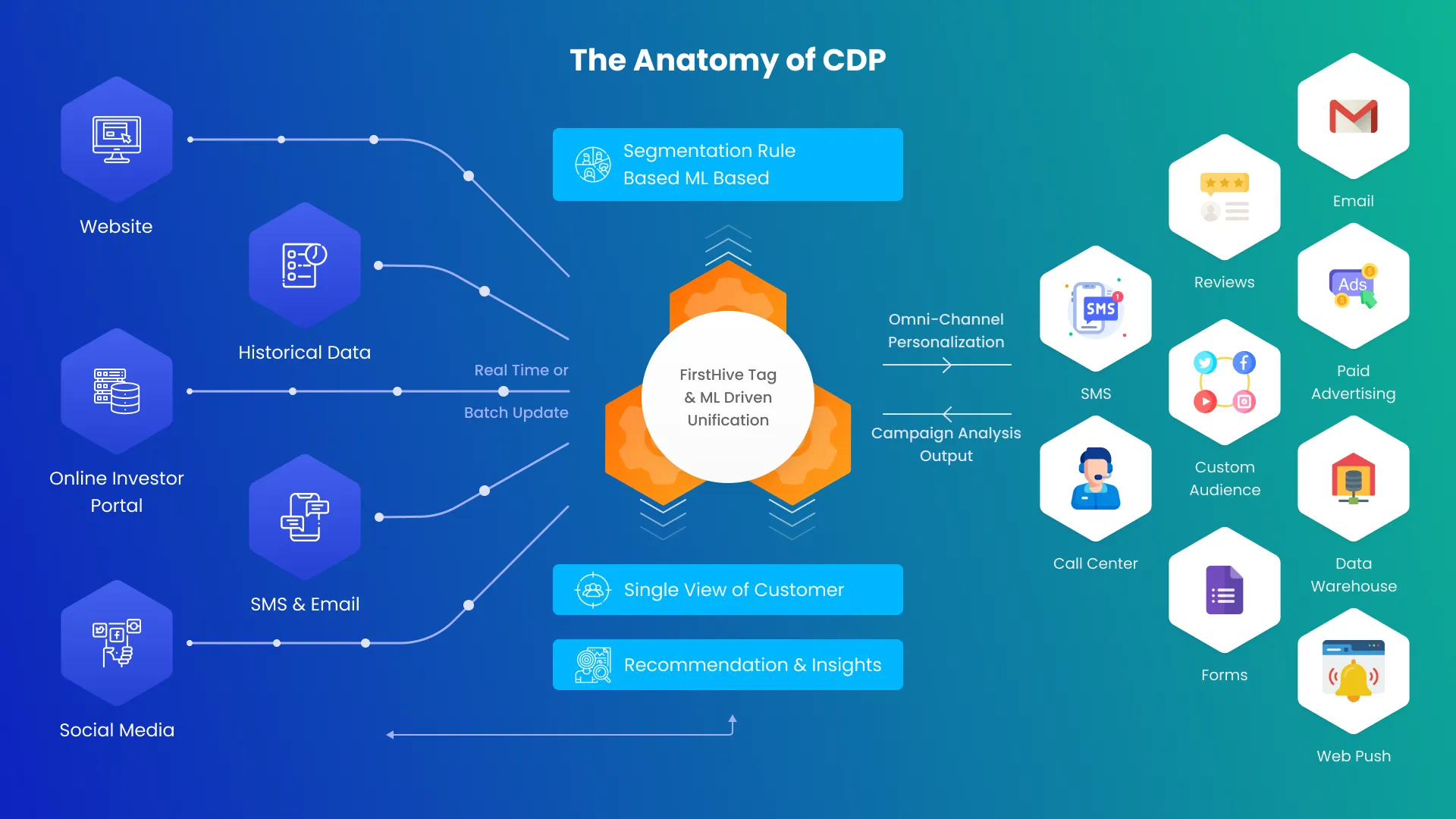 Understanding The Anatomy Of A Customer Data Platform CDP FirstHive Understanding The Anatomy Of A Customer Data Platform CDP FirstHive