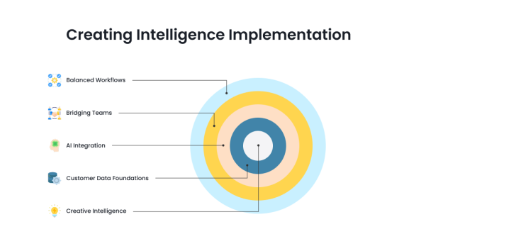Creative Intelligence: The Future of Data-Driven Creativity - FirstHive Marketing Technology Blog