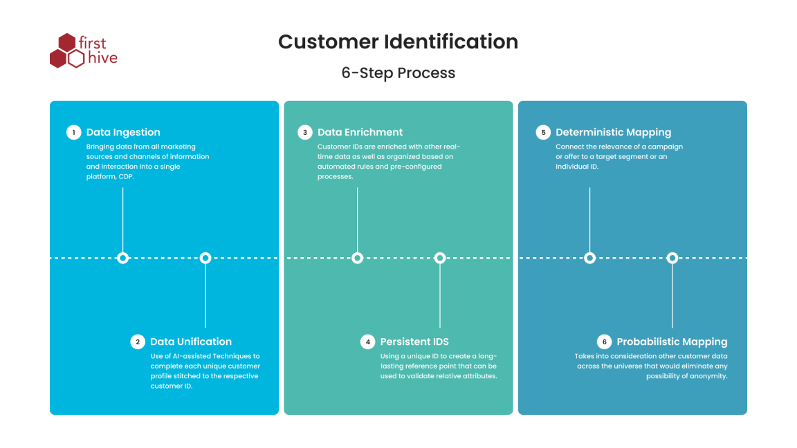Customer Identification - FirstHive Marketing Technology Blog