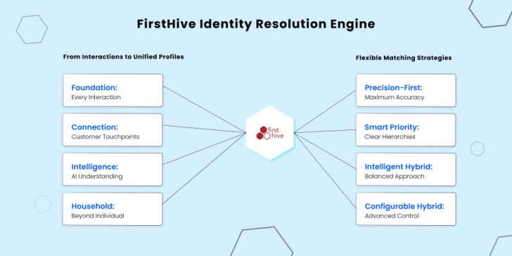 AI-Powered Identity Resolution | FirstHive CDP