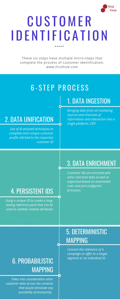 Customer Identity: Immediate conversion of sales targets | FirstHive ...