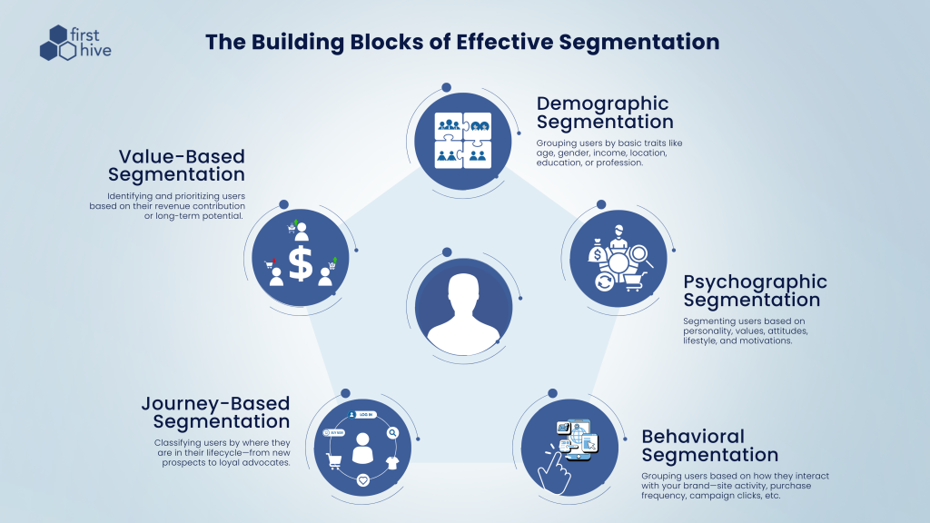 Intelligent Customer Segmentation for Growth